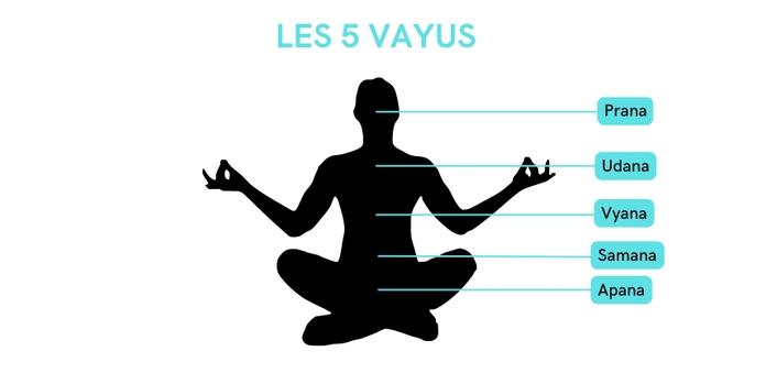 Mudra : Tout savoir sur le yoga des doigts - Ma Boutique Yoga